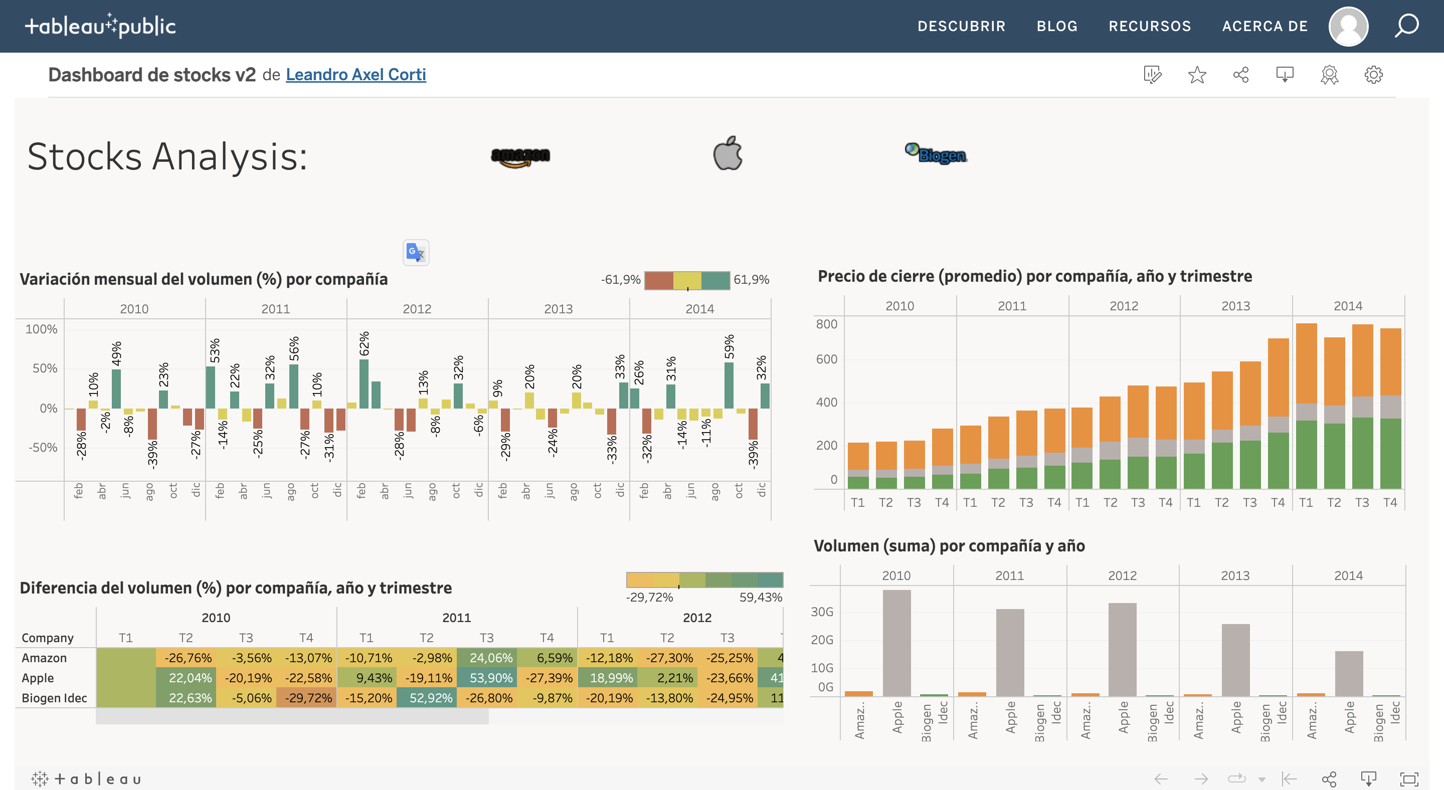 Leo Corti Data Analyst Portfolio